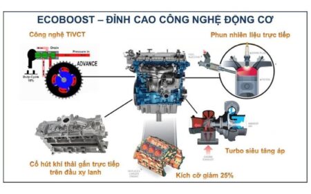 Động cơ ecoboost là gì? Tìm hiểu về động cơ ecoboost